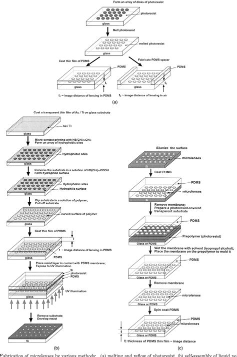 Figure 1 From Patterning Flood Illumination With Microlens Arrays Semantic Scholar