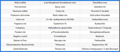 Patch Testing Allergens List