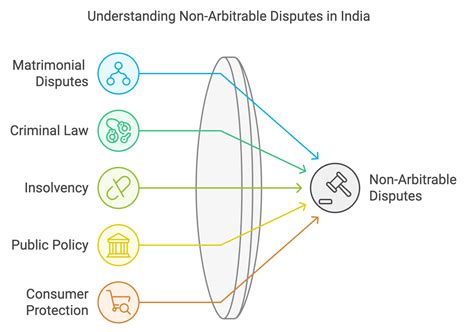 Understanding Non Arbitrable Disputes In India What Cannot Go To Arbitration Aran Law Firm