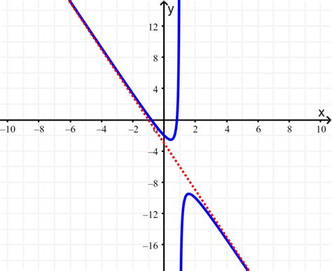 Asymptotes Examples And Practice Problems Neurochispas