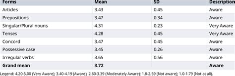Saudi Efl Learners Level Of Awareness In Developing Grammatical Forms Download Scientific