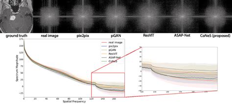 Spectral Analysis Of Different Image Translation Models A And B