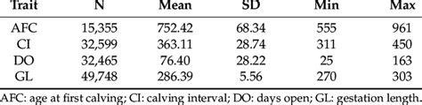 Descriptive Statistics Of The Reproductive Traits Of Hanwoo Cows Used