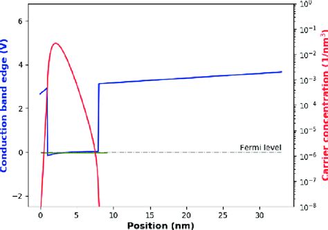 Typical Band Diagram And Electron Distribution From Ps Simulation For A