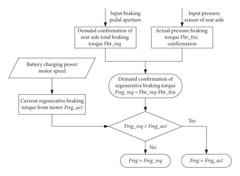 Decoupled Control Strategy Of Braking Energy Recovery Download