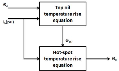 Simplified Diagram Of The Thermal Dynamic Model For Power Transformers Download Scientific Diagram