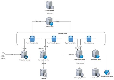 Event Driven Architecture Dengan Messaging Pubsub By Muhammad Aditya