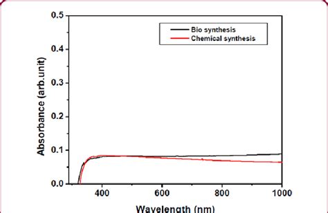 Spectrophotometric Ion Analysis At Elaine Osborn Blog
