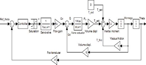 Figure 2 From Position Variable Structure Control For Water Hydraulic Vane Actuator Semantic