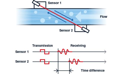 Revolutionizing Flow Metering The Story Of Ultrasonic Flow Meters Fuji Electric