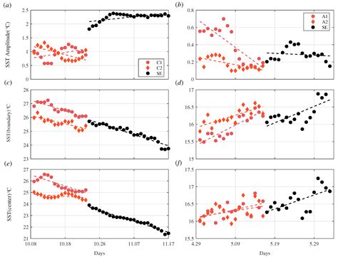Analysis Of Mesoscale Eddy Merging In The Subtropical Northwest Pacific Using Satellite Remote