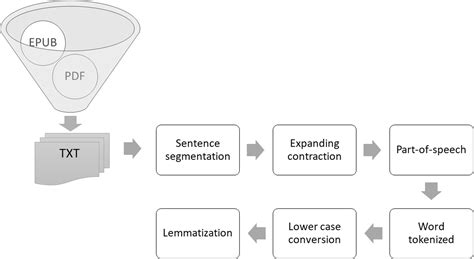Machine Learning Based System For Analyzing Sexual Harassment In Middle Eastern Literature