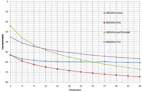 Attenuationdb Vs Distance From Transmitter In Open Area For 900 Mhz