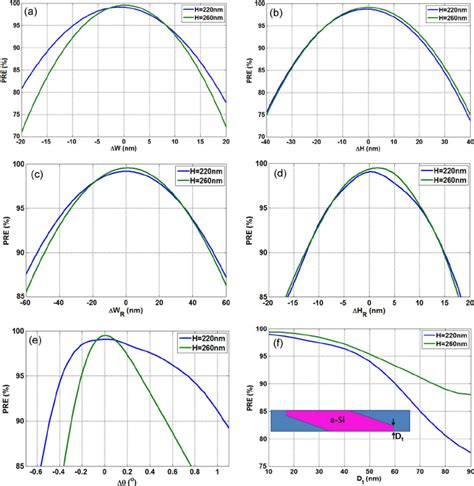 Dependence Of The Polarization Rotation Efficiency Pre On Structure Download Scientific