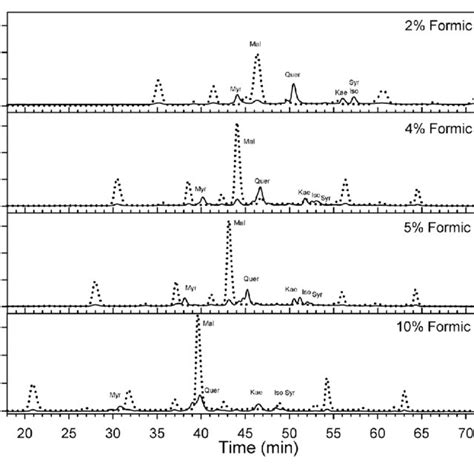 Effect Of Formic Acid Concentration On The Optimization Of Hplc