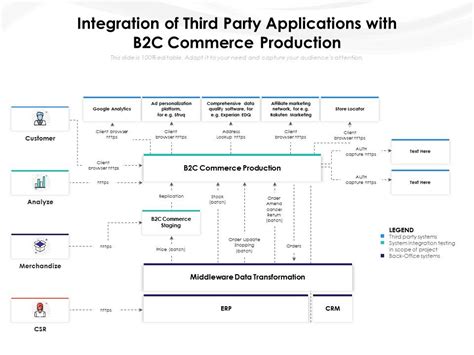 Integration Of Third Party Applications With B2c Commerce Production