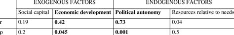 Determinants Of Regional Legislative Performance Download Table