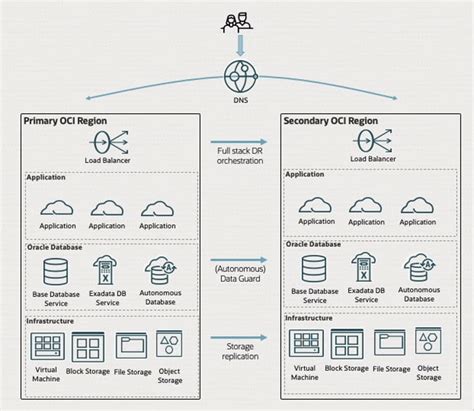 Dr 특집 오라클 최대가용성 아키텍처maa로 Ha 솔루션 결집 전자신문