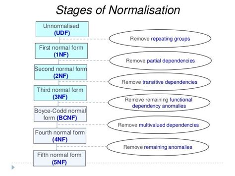 Normalization