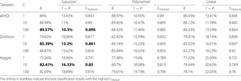 the classification results of multiple view features using svm