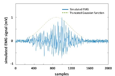 Example Of Simulated Emg Signal Depicted In Blue Line The Truncated