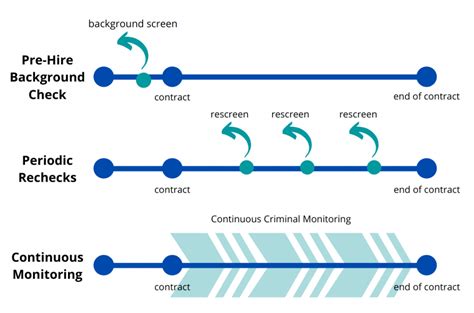 Continuous Monitoring Background Checks A Case Study
