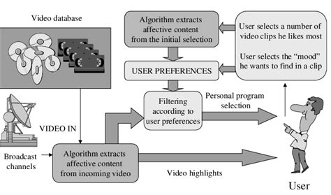 The Idea Of Video Delivery And Retrieval Using The Affective Content