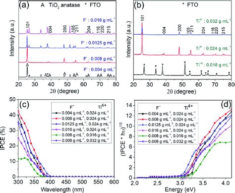 A X Ray Diffraction Xrd Patterns Of Tio 2 Nanosheets Grown On Fto