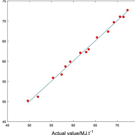 Mape Of Different Prediction Models Download Scientific Diagram