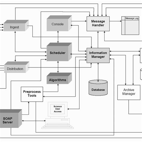 Schematic Diagram Of Nasas Central Pps Architecture Download