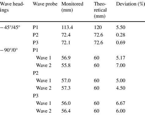 Statistical Results Of Wave Amplitude Download Scientific Diagram