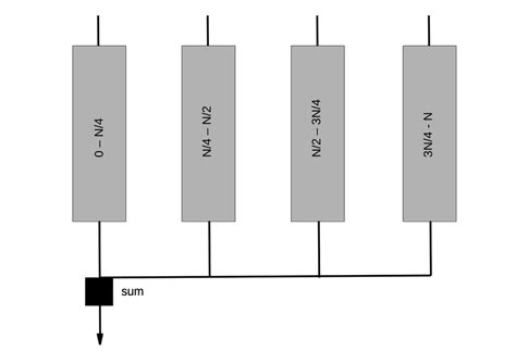 4 Graphical Example Of Data Parallelism Download Scientific Diagram