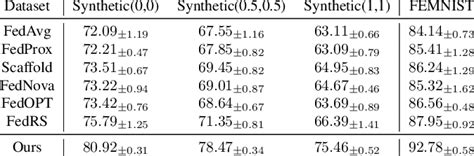 test accuracy on various federated datasets download scientific diagram