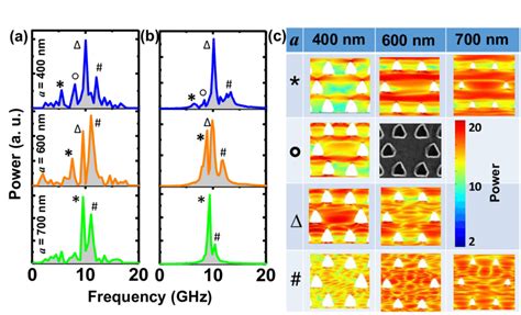 a experimental and b simulated power spectra of a triangular shaped