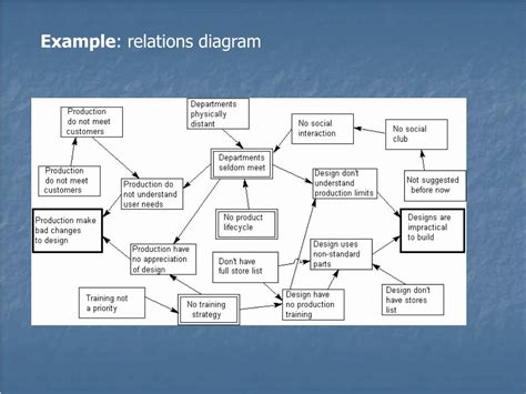 Ppt Relations Diagram Or Interrelationship Digraph Powerpoint Presentation Id397308