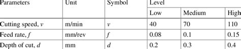 machining parameters with their corresponding levels download