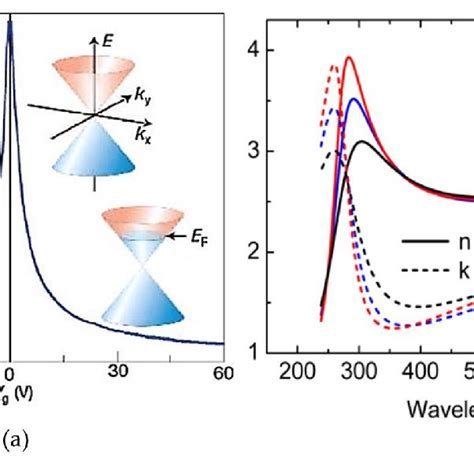 Photodetector Architecture With Lateral Heterostructure Of A