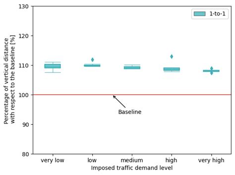 percentage of vertical distance and route duration with respect to the