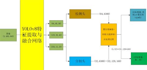 cv党福音：yolov8实现实例分割（一）之模型结构与预测 yolov8分割头 csdn博客