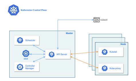 Controller Manager Learn Kubernetes From Scratch