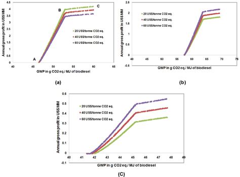 Figure 2 From Life Cycle Optimization For Sustainable Algal Biofuel Production Using Integrated