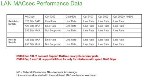 排除catalyst 9000上的macsec故障 Cisco