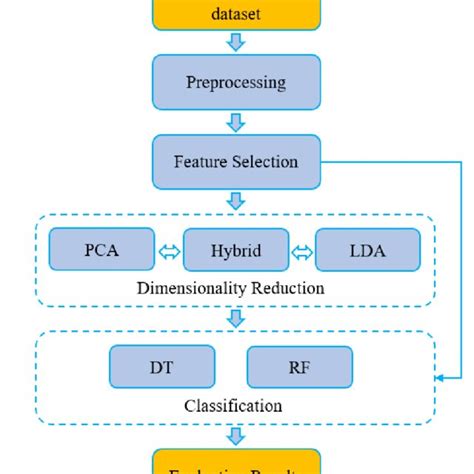 Ddos Detection Model Download Scientific Diagram