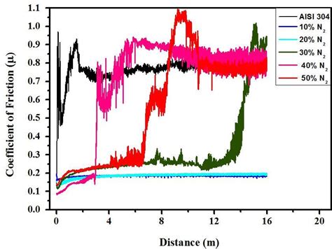 Friction Coefficient And Sliding Distance For Of Aisi 304 Substrate And Download Scientific
