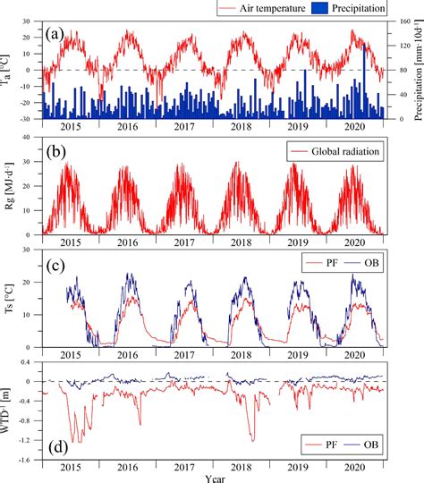 Figure 2 From Interannual Variability In The Ecosystem Co2 Fluxes At A