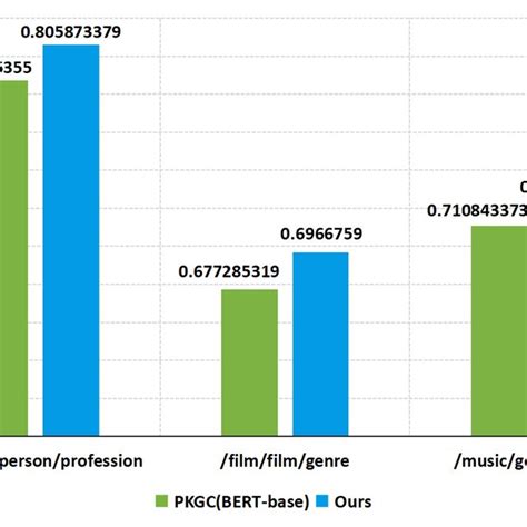 The Comparison Of The Prediction Accuracy Rate Of The Top Three Download Scientific Diagram
