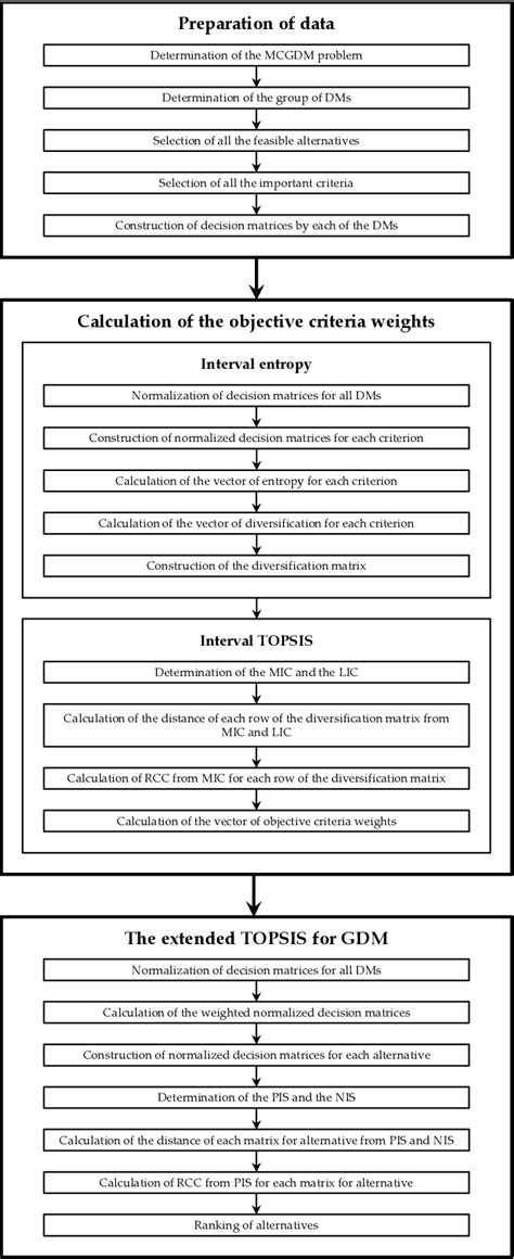 Figure 1 From A Novel Extension Of The Technique For Order Preference By Similarity To Ideal