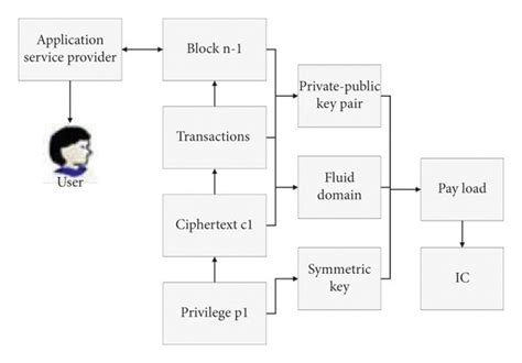 Privacy Protection Encryption Diagram Download Scientific Diagram