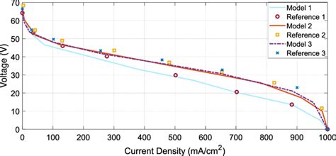 The Comparison Of The Stack Voltage For The Outcomes And Reference For