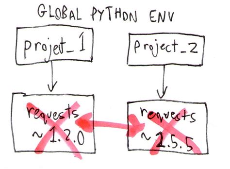 Best Practices For Python Dependency Management By Knewton Knerd Medium